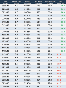 Independent Living Scale (ILS) | Centre for Neuro Skills