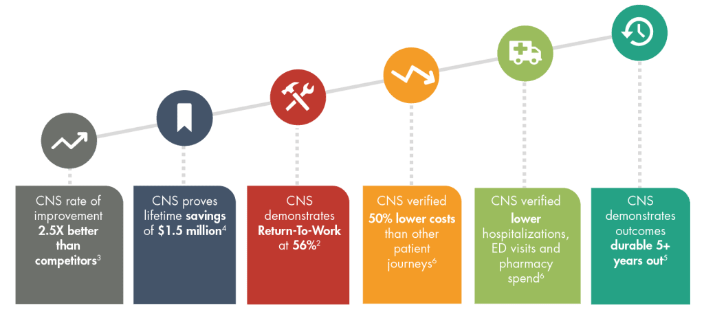 CNS Patient Outcomes | Centre for Neuro Skills